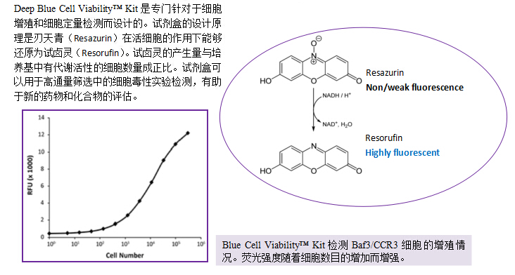 BioLegend新品——Deep Blue Cell Viability™细胞增殖检测试剂盒价格,详情介绍-960化工网 – 960化工网