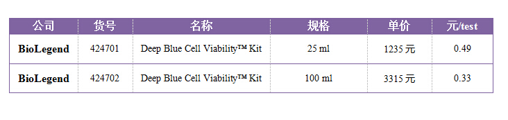 BioLegend新品——Deep Blue Cell Viability™细胞增殖检测试剂盒价格,详情介绍-960化工网 – 960化工网